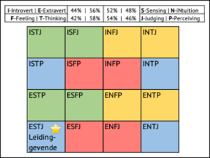 Myers-Briggs Type Indicator (MBTI) - Feng Shui & Bazi